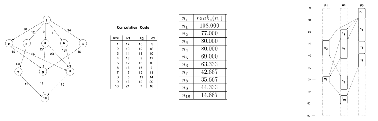 DAG Task Scheduling Algorithms for Heterogeneous Computing : HEFT, CPOP, HLBS